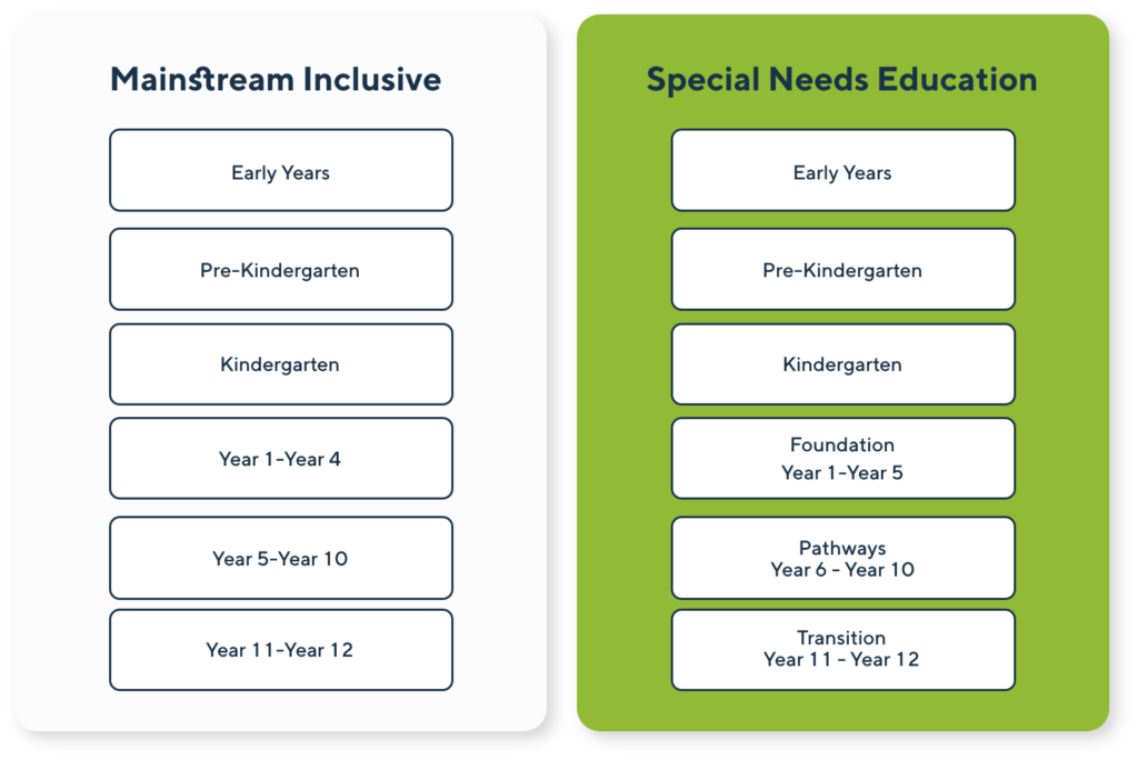 Programmes – The Guild School Kuala Lumpur